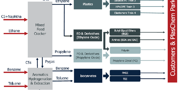 Megaproject OSBL Scope Development - Process Engineering Associates, LLC.